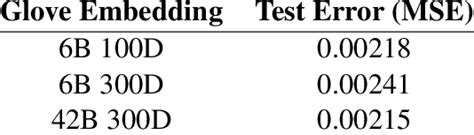 Test Error To Evaluate Glove Embeddings Download Scientific Diagram