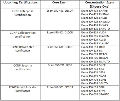 Top Cisco Certification In