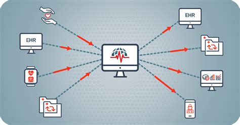 Integration And Interoperability Thoroughcare