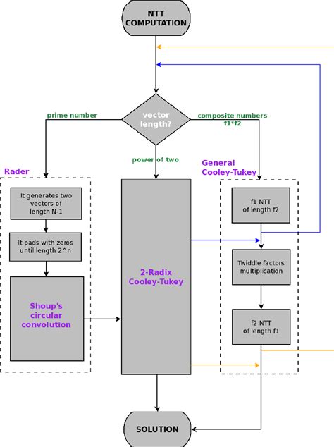FFT Computation Scheme Download Scientific Diagram