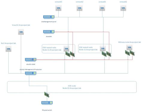 My VSAN LAB Blog Linoproject Net