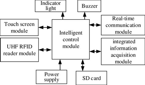 The Structure Of The Lower Computer Terminal Download Scientific Diagram