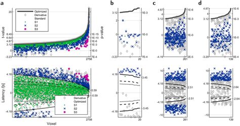 Confusions Of Latency Latencies Close To The Limits Of The Central