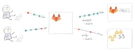 How To Use Gitlab Ci To Deploy To Multiple Environments