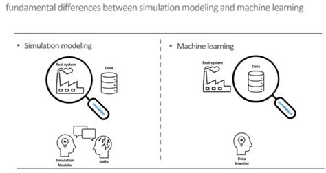 Combining Simulation And Machine Learning Revolution In Simulation™