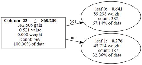 Python How To Calculate The Weight And Value In Lightgbm Stack