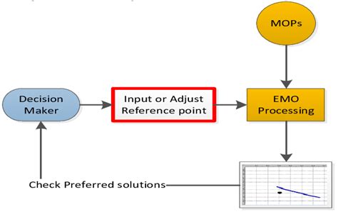 fig3 model for moea d interaction using a reference point download