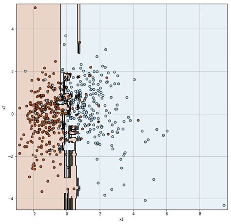 Decision Boundary Plot Using K Nearest Neighbors Of Australian Download Scientific Diagram