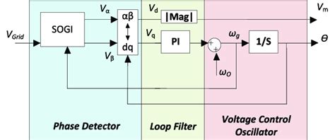 Operational Block Diagram Of PLL Download Scientific Diagram