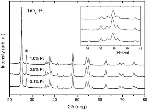 Xrd Patterns Of The Pt Tio2 Photocatalysts Download Scientific Diagram