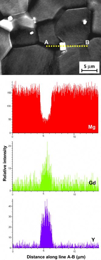 Sem Eds Line Scan Along A B Showing The Results For Mg Gd And Y