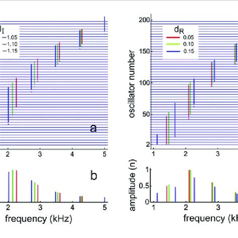 A Amplitude Spectra For X J T For Oscillator Numbers J 2 6 10 A Amplitude Spectra For X J T For Oscillator Numbers J 2 6 10