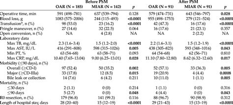 Comparison Of Perioperative Outcomes Between Open And Minimally
