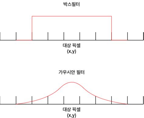 [안드로이드로 배우는 opencv] 블러링 2 가우시안 필터 찰스의 안드로이드