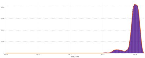 How To Adjust Dates On X Axis Of Chart Microsoft Fabric Community