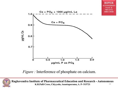 Interference In Atomic Absorption Spectroscopy Pptx