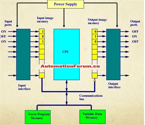 Plc Module Supplier In China