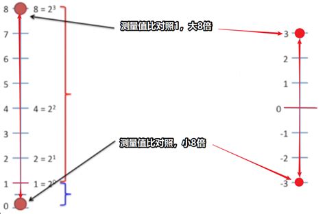 从零开始学统计 09 对数转换 数据对数转换 csdn博客