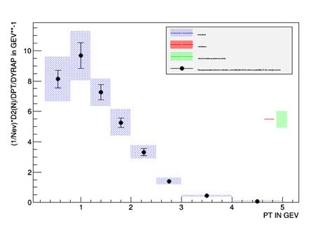 A Graph Type Object With Configurable Stat Sys Errors Evolution Proposals Apps Ideas ROOT