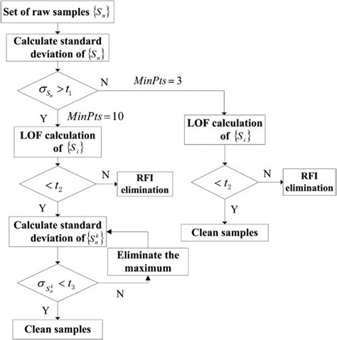 Flow Diagram Of The Lof Method In Detection Of Aquarius Data Download Scientific Diagram