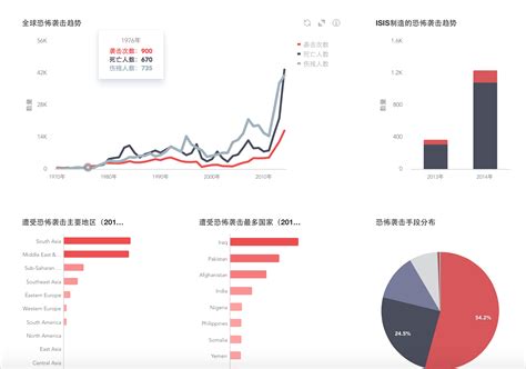 有哪些好用的制作统计图表的软件？ 知乎