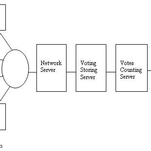 E Voting Components Of Proposed Model Download Scientific Diagram