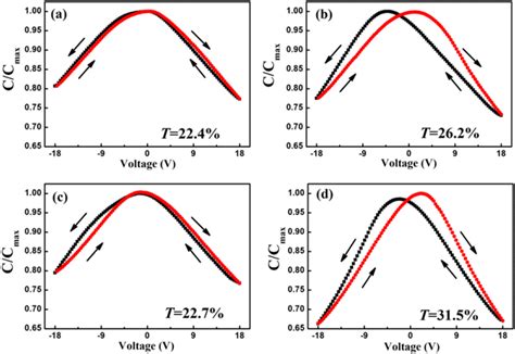 the voltage dependence of capacitance for nbtwn films on a download scientific diagram