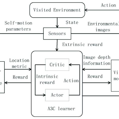 Ac Centered Architecture With A Grid Like Module Download Scientific Diagram