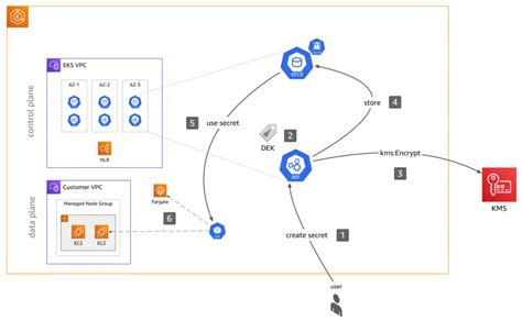 Eks Best Practice Store Secrets For Sensitive Datakubernetes Secrets