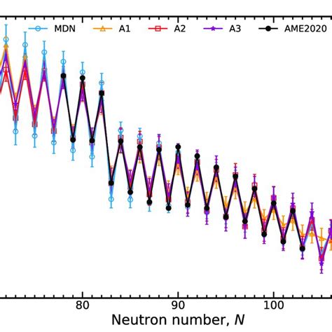 Comparison Of Mdn Models With Different Assumptions For Input Data And