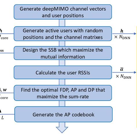Steps To Generate The Core And Dnn Datasets Download Scientific Diagram
