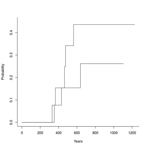 Survival Analysis Is There A Way To Add Tickcensor Marks To