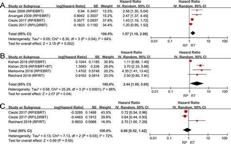 A Forest Plot Of Hr For Brfs Following Rp And Rt B Forest Plot Of Hr
