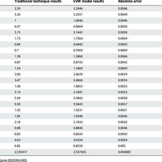 Calculation Results By SVM Download Table