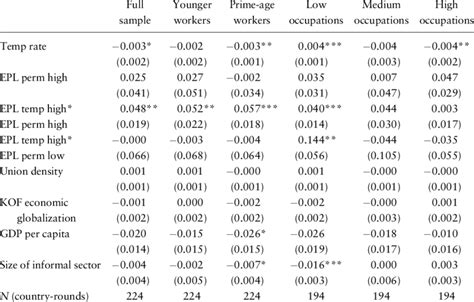 Effect Of The Share Of Temporary Workers On Conditional Wage Gap Of Download Scientific Diagram