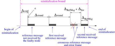 worst reinitialization scenario with one error download high