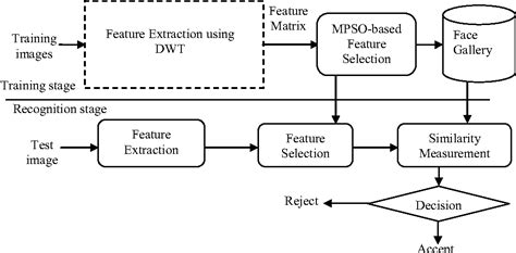 Figure 1 From Features Selection Based On Modified Pso Algorithm For 2d