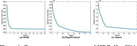Figure From Tensorized Label Learning On Anchor Graph Semantic Scholar