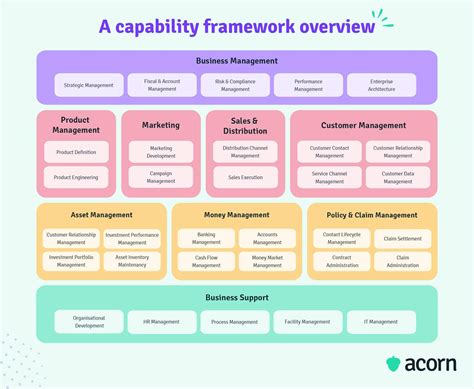 What Is The Workforce Capability Framework Acorn Lms