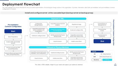 IT Change Execution Plan Powerpoint Presentation Slides Presentation Graphics Presentation