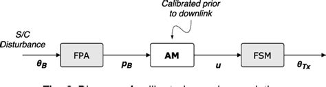 Figure From MIT Open Access Articles On Orbit Beam Pointing Calibration For Nanosatellite