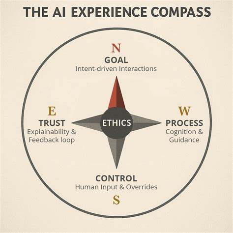 Ai Ux Design For Intelligent Interfaces By Antara Basu Ux Collective