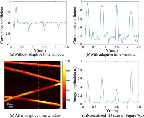 Figures Of Using Correlation Detection Of Adaptive Time Window Ab