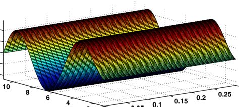 Plot Of The Approximate Solution Obtained By The Gegenbauer Download Scientific Diagram