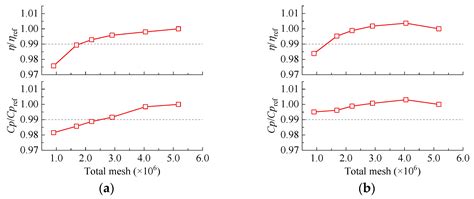 Effects Of Loading Level On The Variation Of Flow Losses In Subsonic Axial Compressors