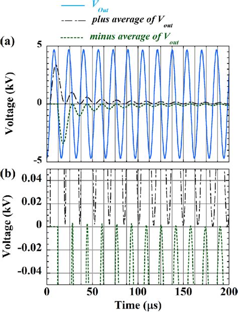 A Output Rf Voltage V Out And Averages Of V Out As Functions Of Download Scientific