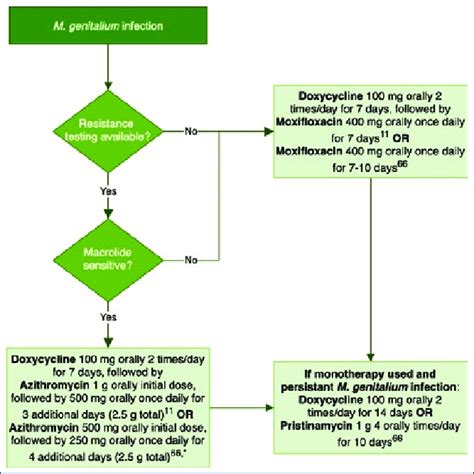 Mycoplasma Genitalium Treatment Management Following Cdc And European
