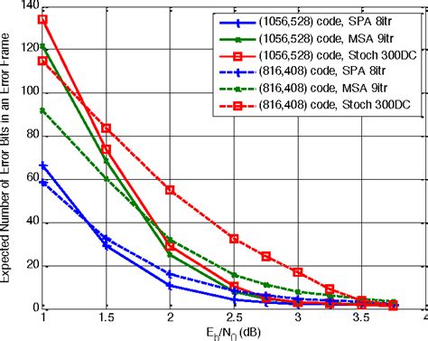 Figure 2 From A Hybrid Arq Scheme Using Ldpc Codes With Stochastic Decoding Semantic Scholar