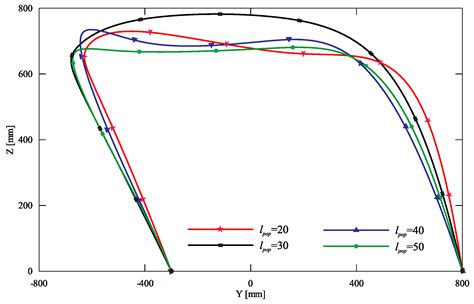 Path Planning Optimization Of The Load Transport Process Using