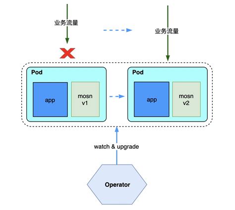 蚂蚁金服 service mesh 技术风险思考和实践 · sofastack